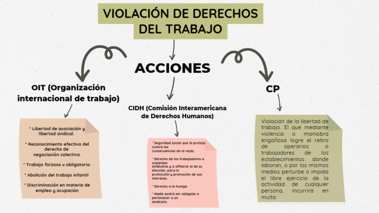 Mapa Mental Violación de Derechos Del Trabajo | PDF