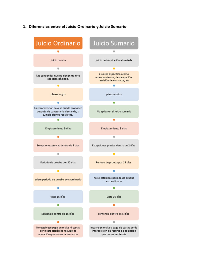 Juicio Ordinario y Sumario | PDF | Posesión (Ley) | Sentencia (ley)
