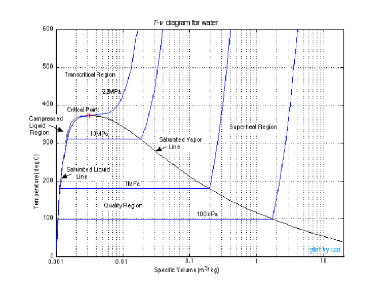T-V Steam Chart | PDF