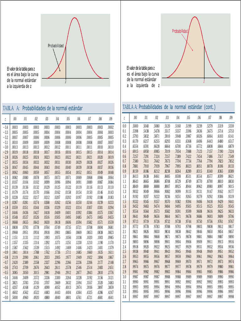 Tabla Normal Z | PDF