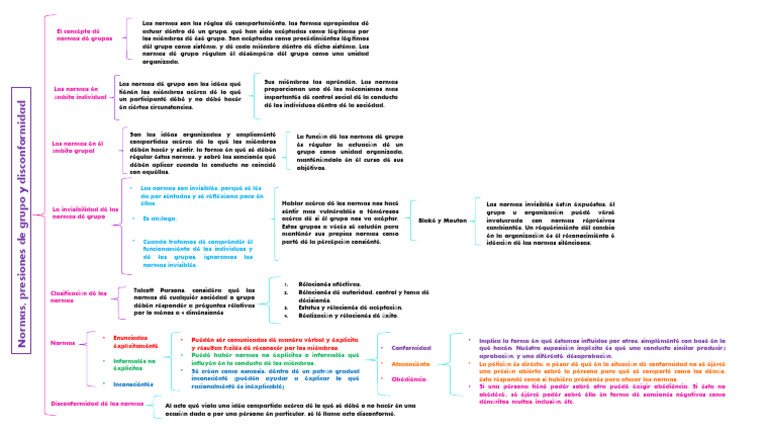 Normas de Grupo y Disconformidad Social | PDF | Comportamiento ...