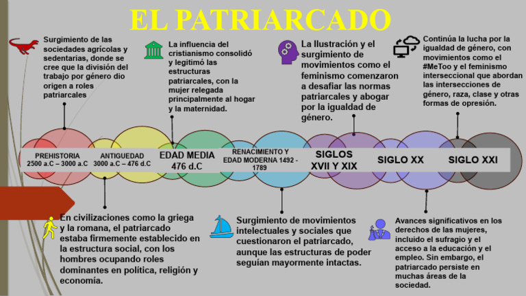 Linea Del Tiempo Del Patriarcado | Descargar gratis PDF | Estudios de ...