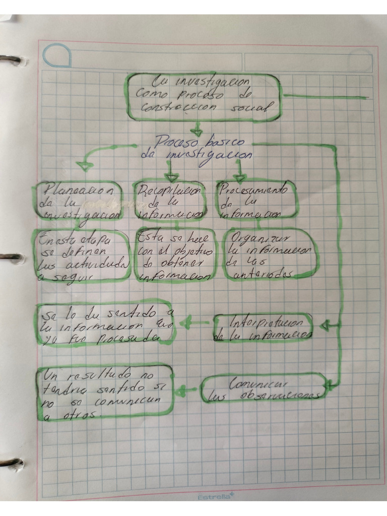 Mapa Conceptual de Fundamentos de Investigación | PDF