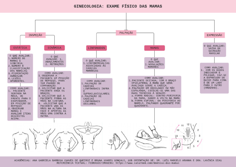 Exame Físico das Mamas: Inspeção e Palpação | PDF