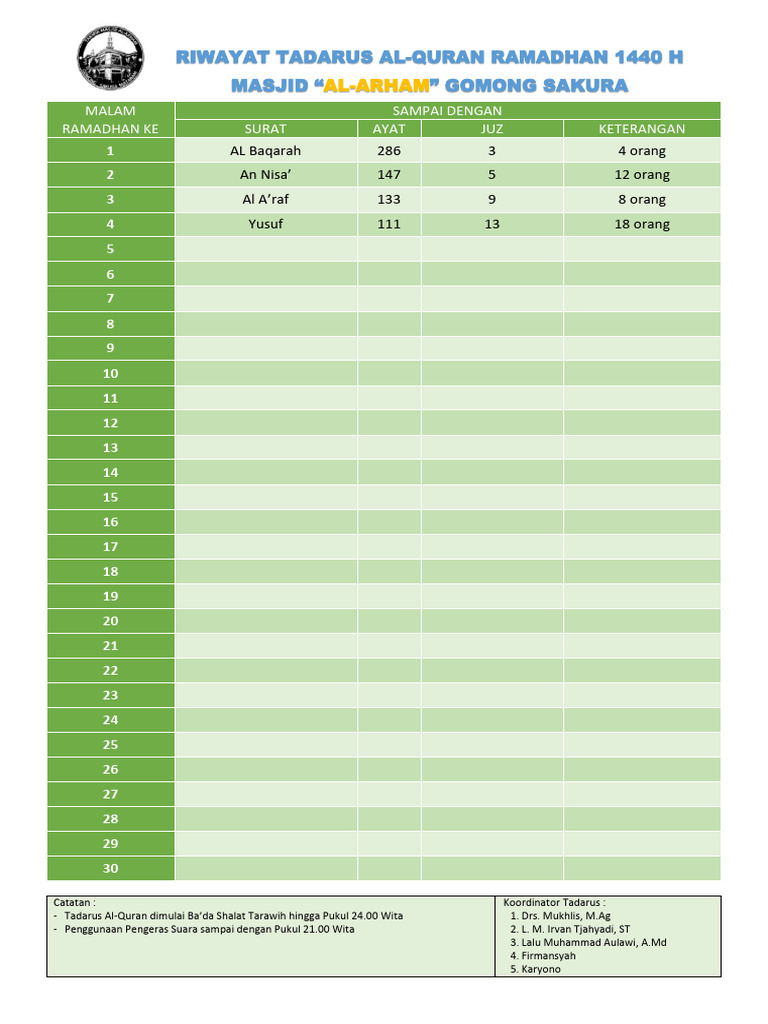Riwayat Tadarus Al Quran | PDF