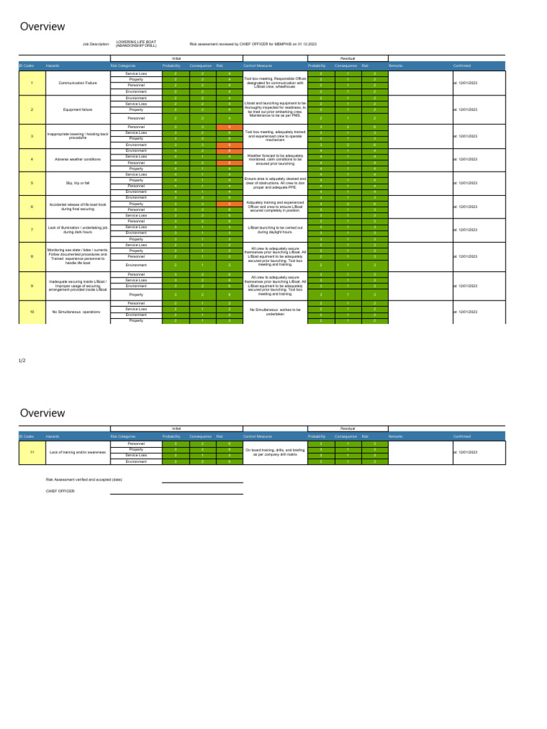 Risk Assessment - Lowering Life Boat (Abandonship Drill) - 01.12.2023 ...