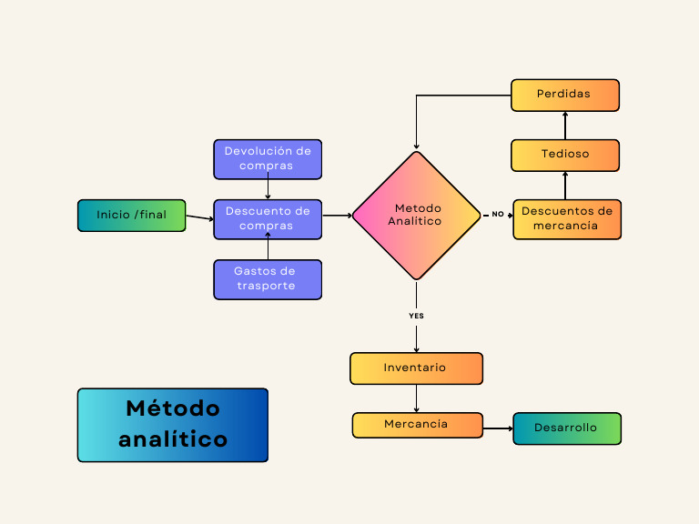 Diagrama de Flujo Metodo Analitico | PDF