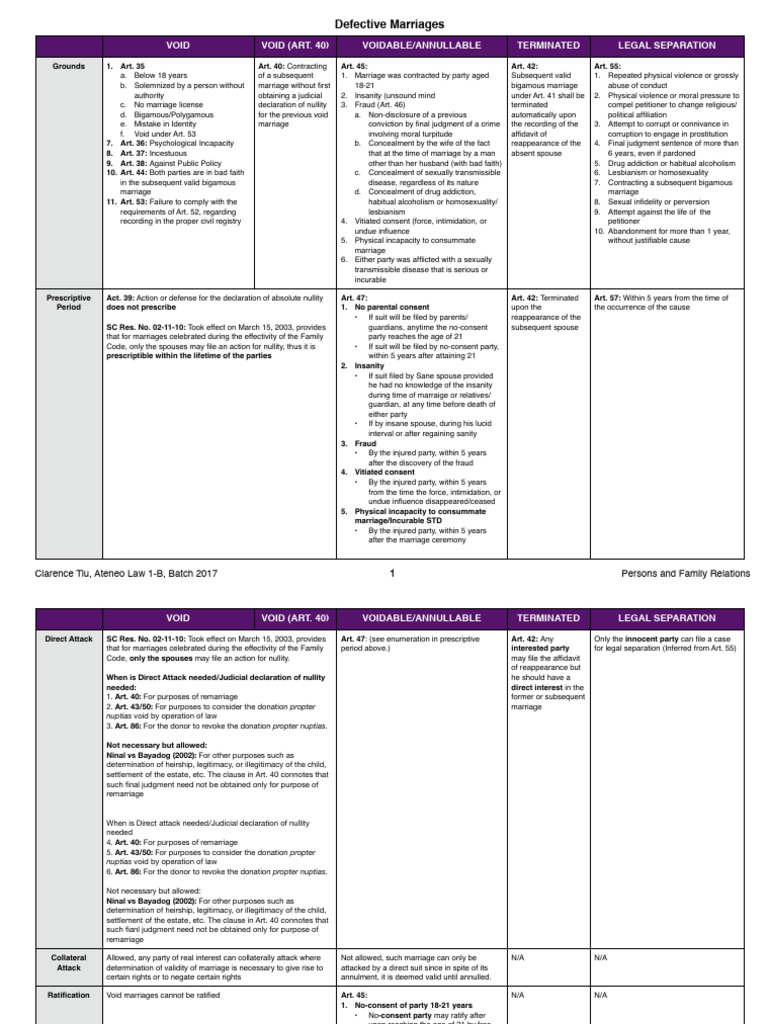 Persons and Family Tables | PDF | Annulment | Marriage