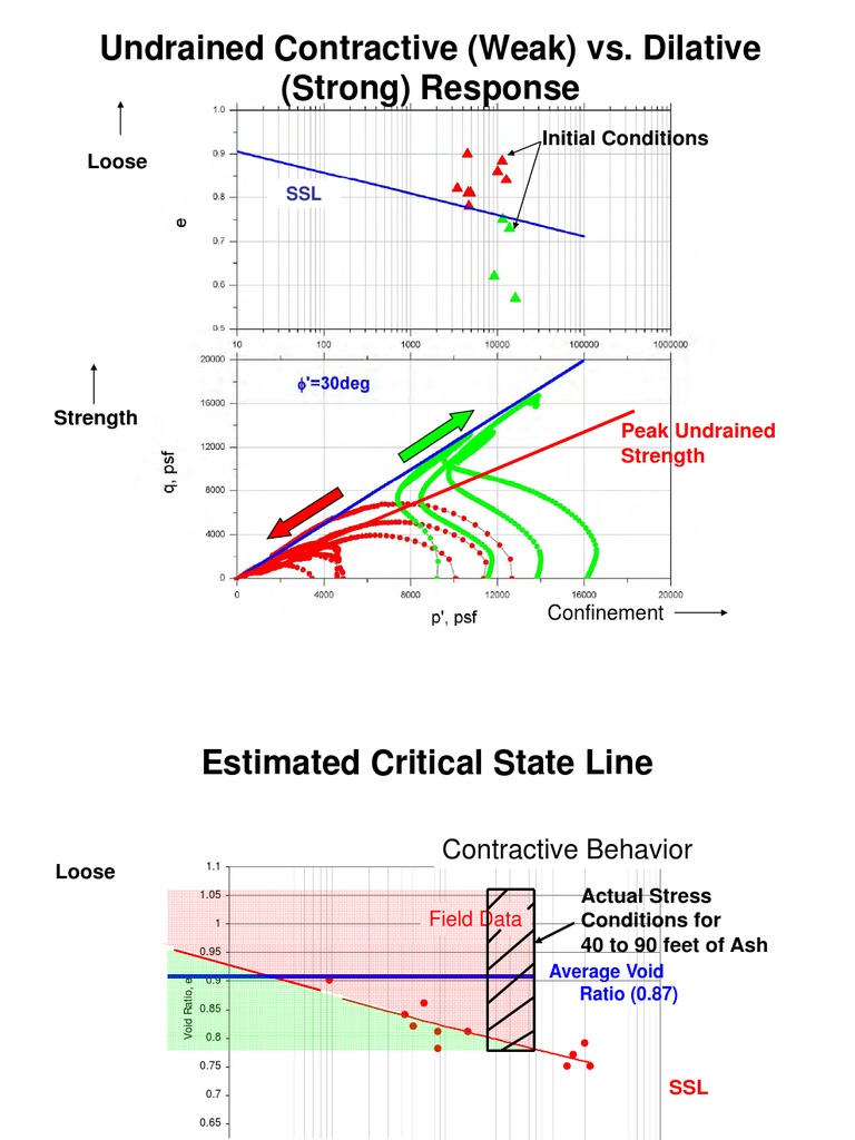 Undrained Behavior of Ash and Silt | PDF | Strength Of Materials | Soil ...