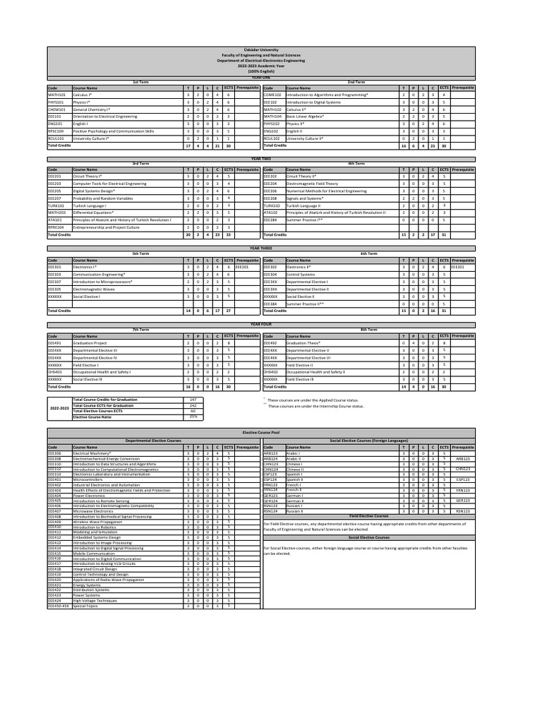 Electric Electronics Engineering Curriculum | PDF | Electrical Engineering | Engineering