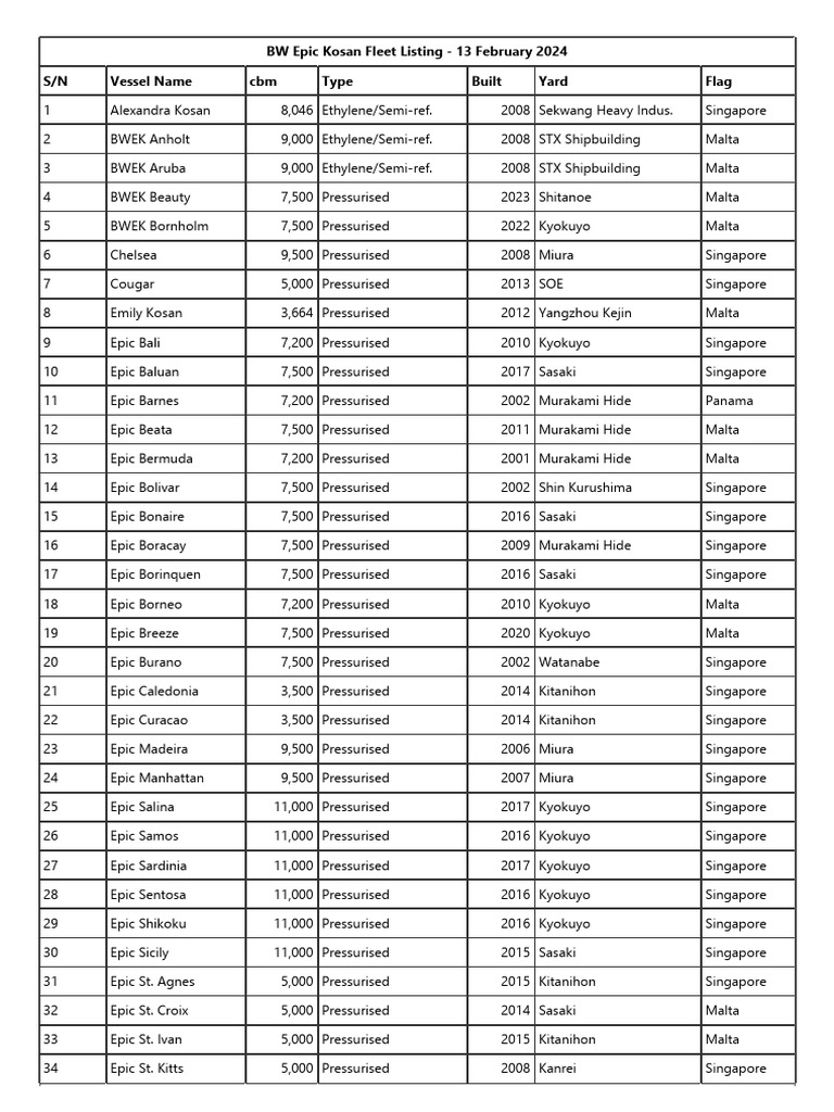 BWEpic Kosan Fleet Listing | PDF