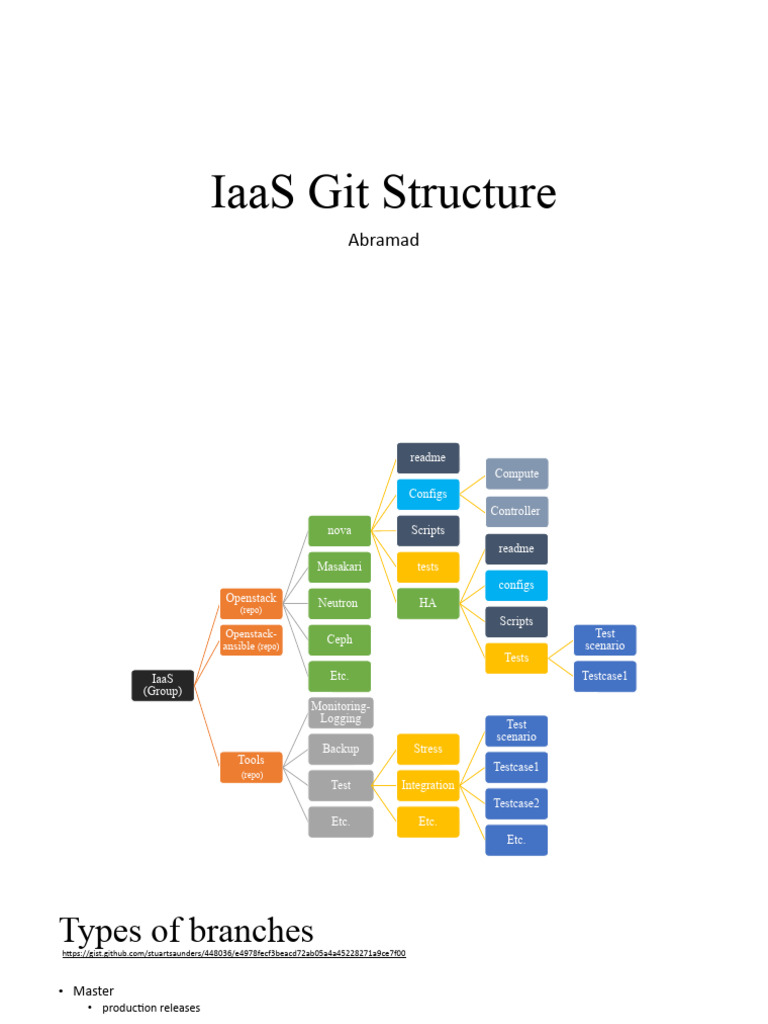 IaaS Git Structure | PDF | Version Control | System Software