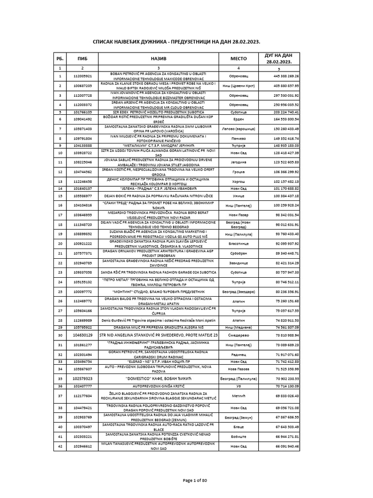 Najve I Du Nici Na Dan 28022023 - Preduzetnici | PDF