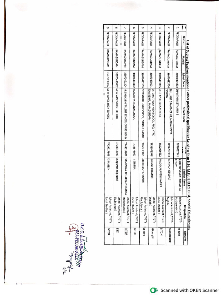 Teacher Designation Signed Copy of Peddapalli District | PDF