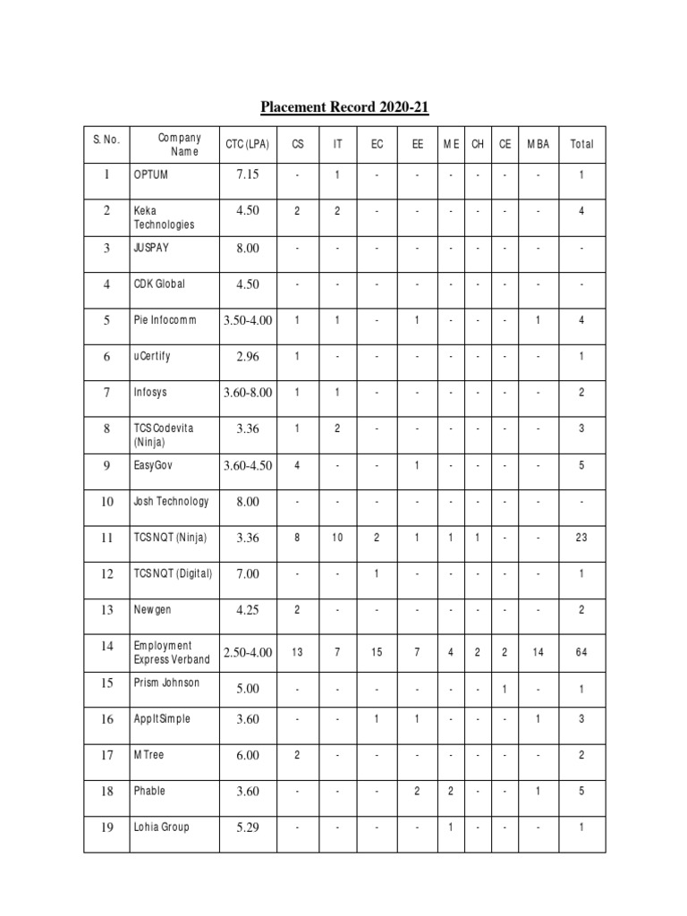 Placement Record 2020 2021 - 161021 | PDF | Physical Sciences | Computing