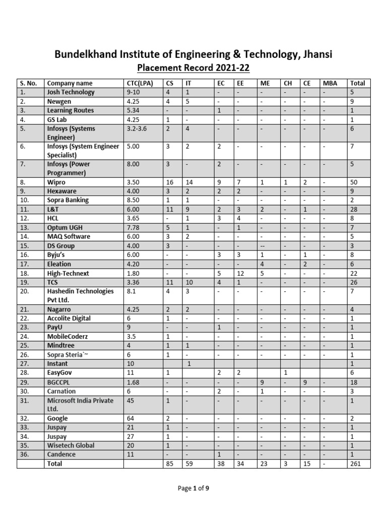 TPC Placement Record 260722 | PDF | Engineering | Computing