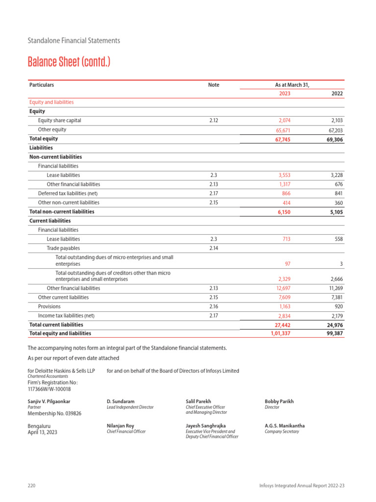 Infosys Integrated Annual Report 2022-23 1d | PDF | Equity (Finance ...