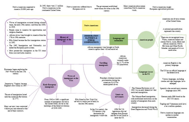Mindmap | PDF | The United States | Native Americans In The United States