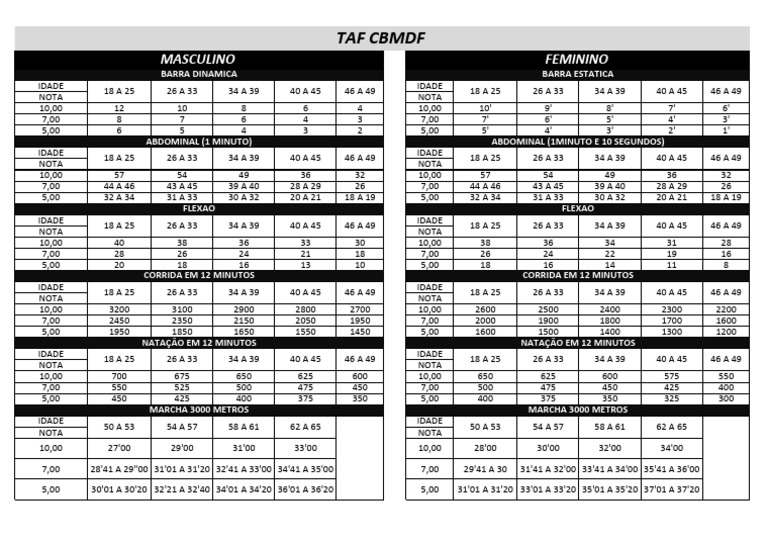 Tabela Taf CBMDF | PDF