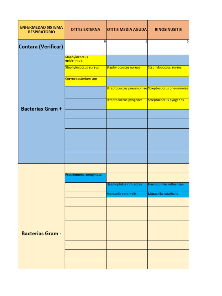 Cuadro de Enfermedades Infecciosas | PDF | Pneumonia | Gram Negative Bacteria