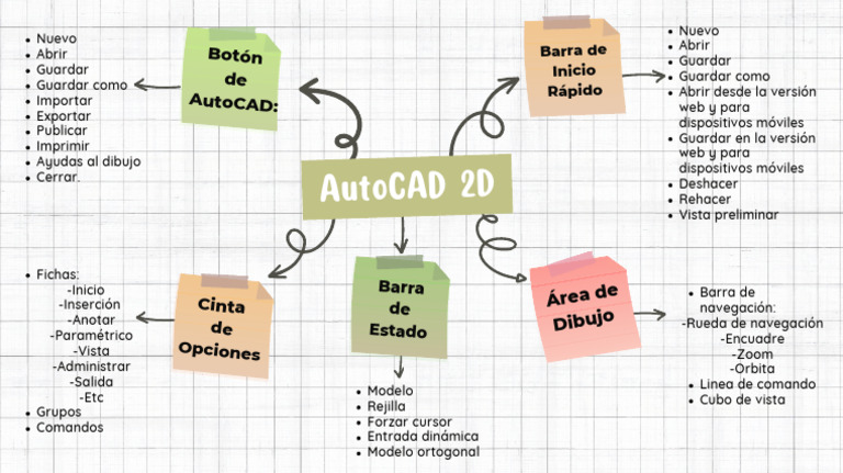 Mapa Mental AutoCAD | PDF