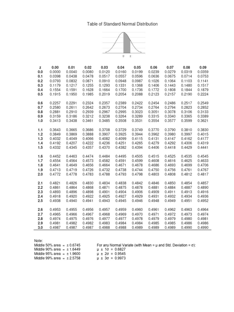 Table of Normal Dist | PDF | Statistics | Statistical Theory