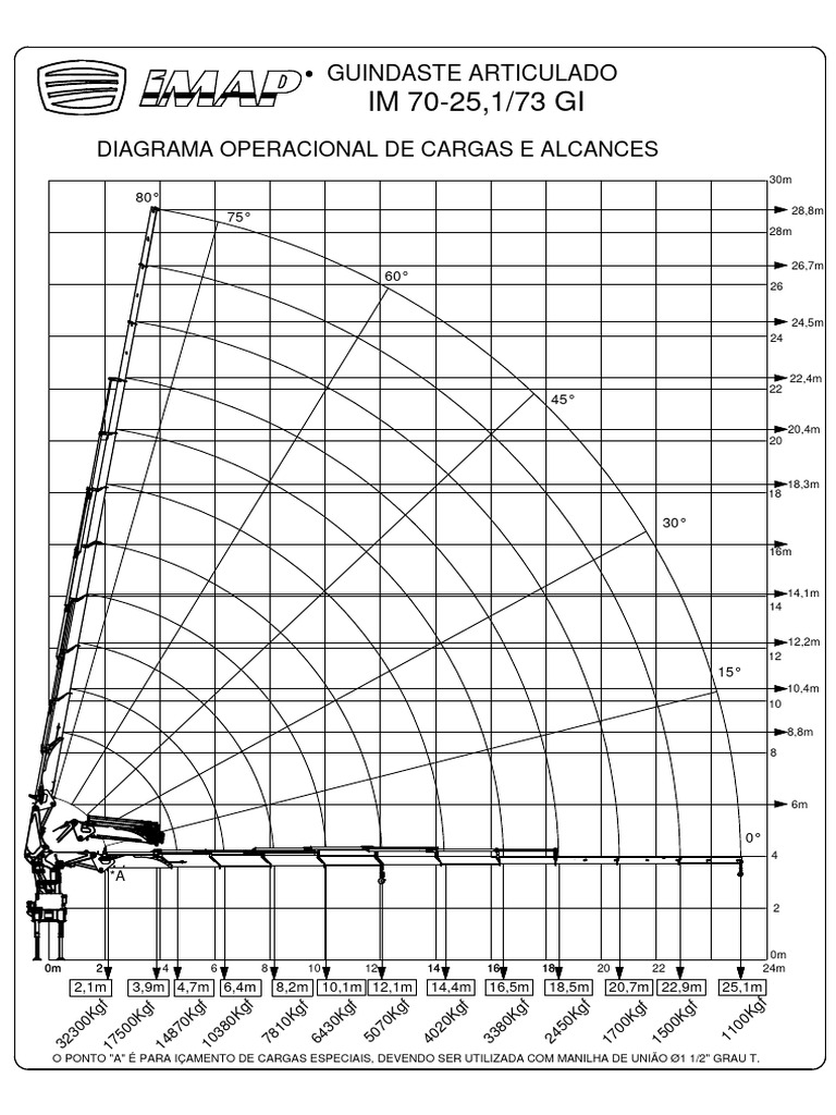 IMAP 70-25,1-73 Tabela de Carga | PDF
