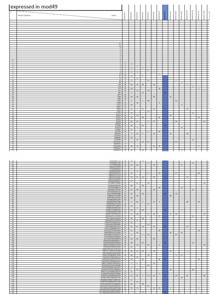 Fib Divided Into Fib Mod 49 DATA | PDF | Mathematical Concepts ...