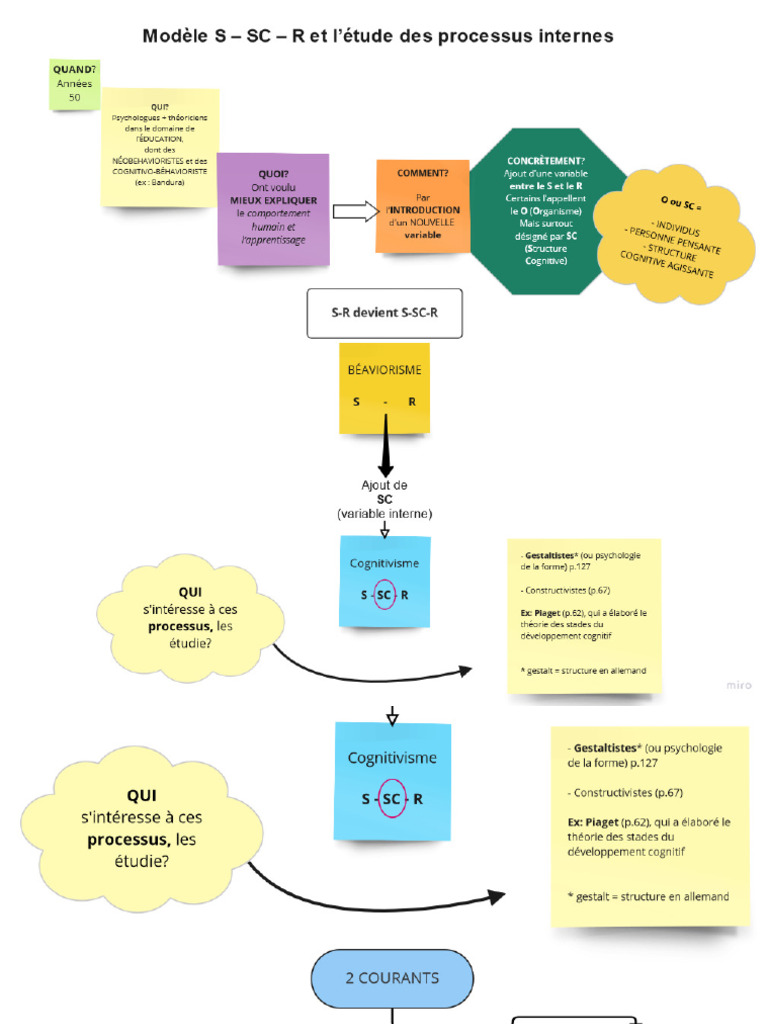 Modèle S-SC-R Et L'étude Des Processus Interne | PDF