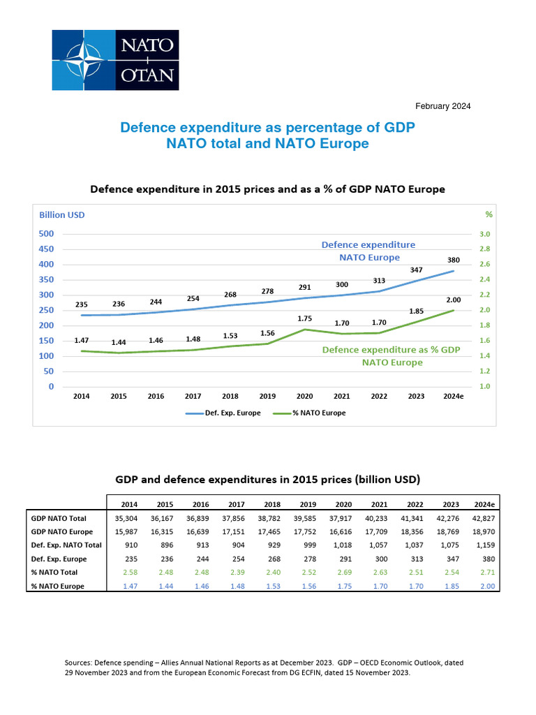NATO Defense Spending Trends 2024 | PDF | Gross Domestic Product ...