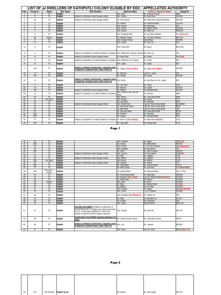 Eligible 2813-Converted08112021 Kotputli Colony | PDF