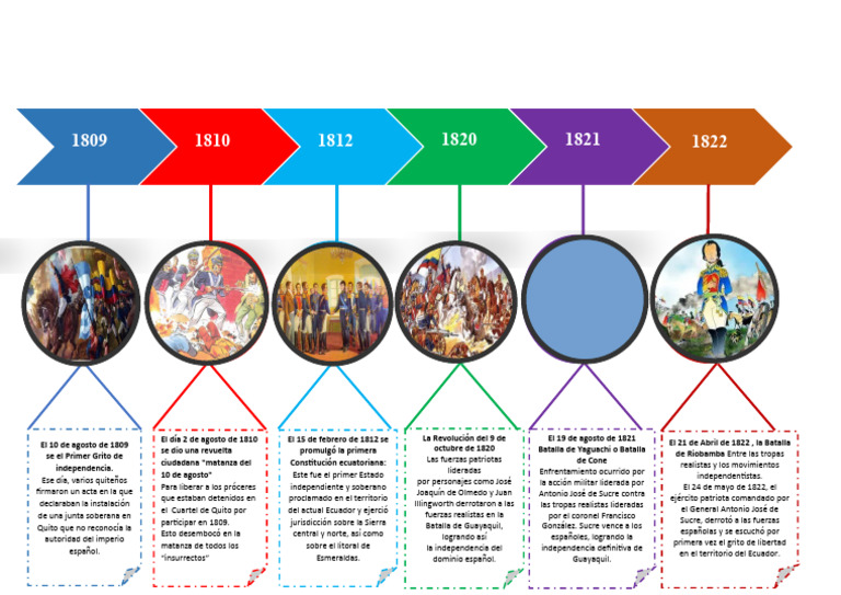 Línea Del Tiempo Historia Del Ecuador | PDF | Ecuador | Conflictos del ...