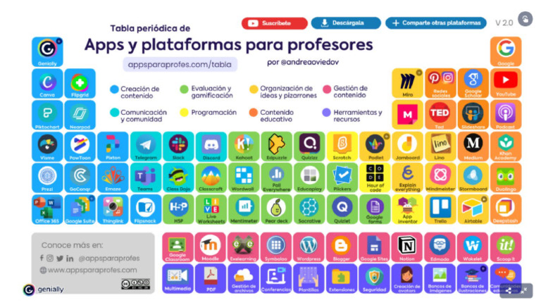 Tabla Periodica de Las Tics | PDF