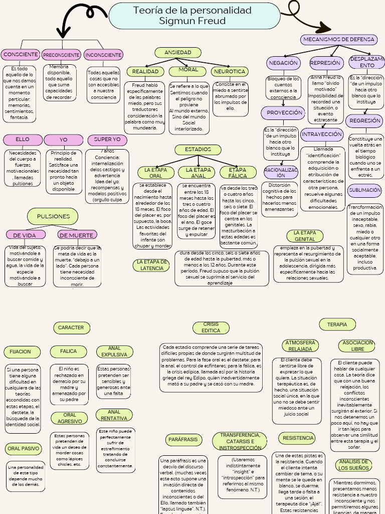 Teoría De La Personalidad De Freud Pdf