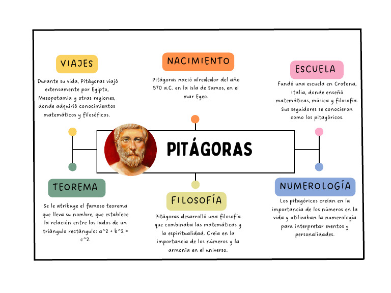 Mapa Mental Pitágoras | PDF