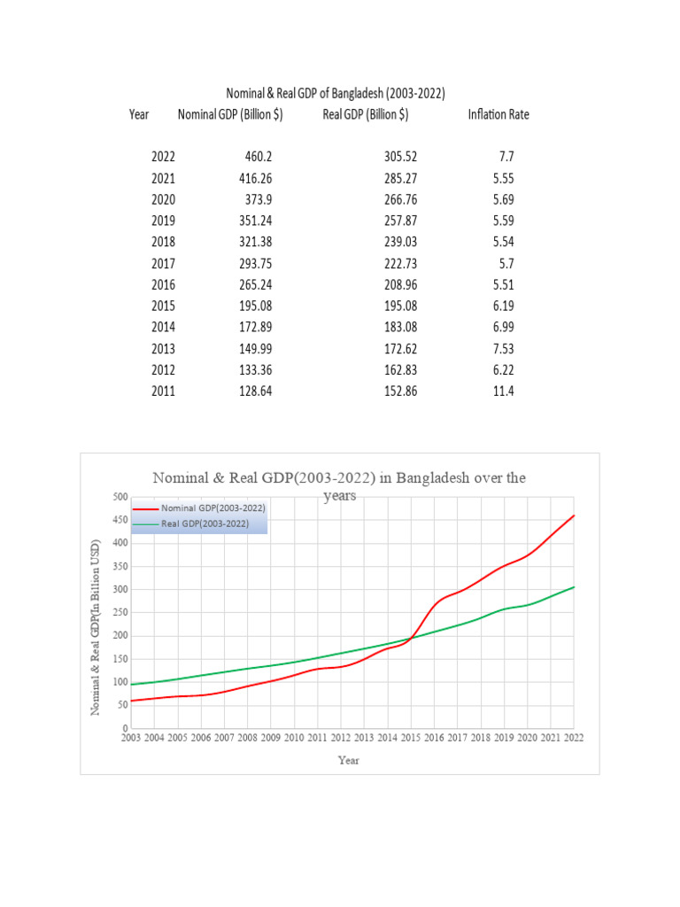 Nominal & Real GDP (2003-2022) in Bangladesh Over The Years | PDF | Consumer Price Index | Gross ...