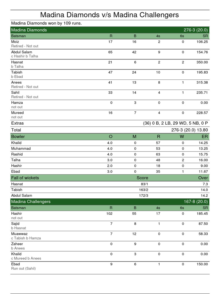 Madina Diamonds Defeat Challengers by 109 Runs | PDF | Team Sports | Sports