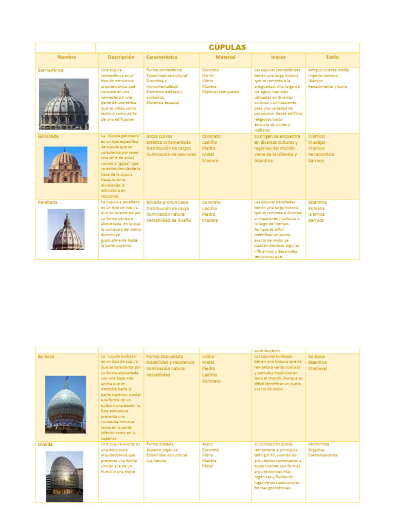 Tipos de Cúpulas en Arquitectura | PDF | Hazme | Bóveda (Arquitectura)