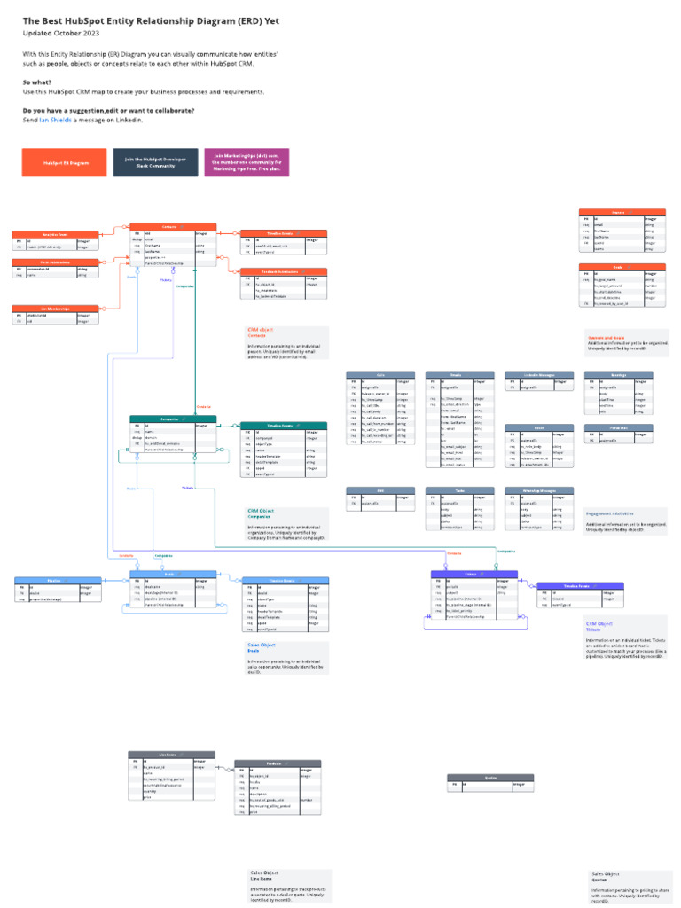 The Best HubSpot Entity Relationship Diagram (ERD) Yet | PDF ...