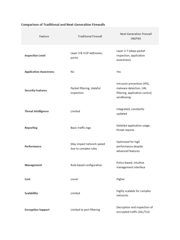 Next Gen and Traditional FW Comparison | PDF | Firewall (Computing ...