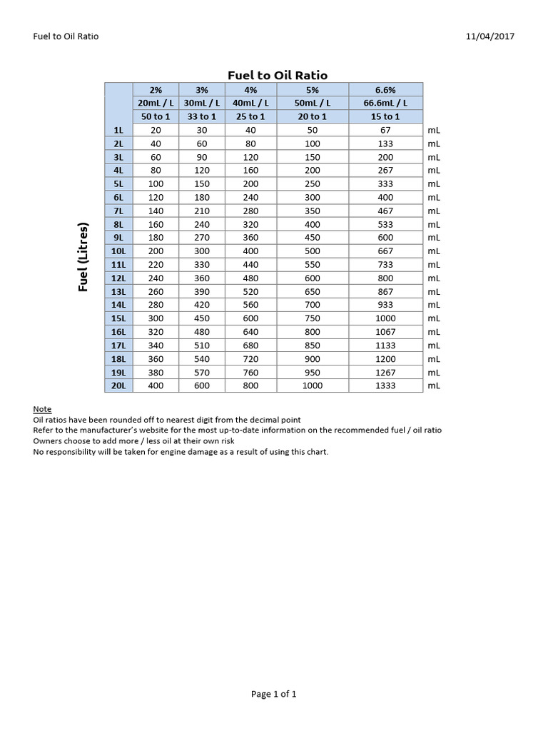 Fuel to Oil Ratio Chart Guide | PDF | Engines
