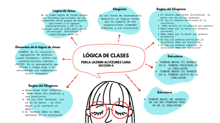 Mapa Mental Logica de Clases | PDF | Razonamiento | Lógica