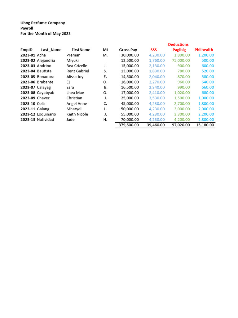 Uhog Perfume May 2023 Payroll Summary | PDF | Paycheck | Money