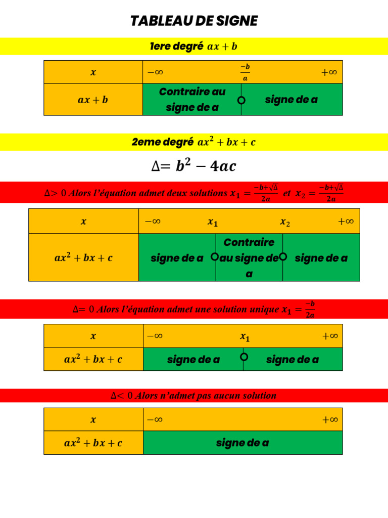 Tableau de Signe | PDF