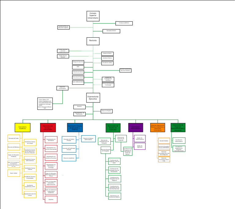 Organigrama Universidad Central Del Este | PDF