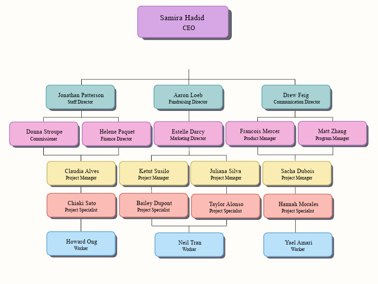 Pink Colorful Modern Organizational Chart Graph (1) | PDF