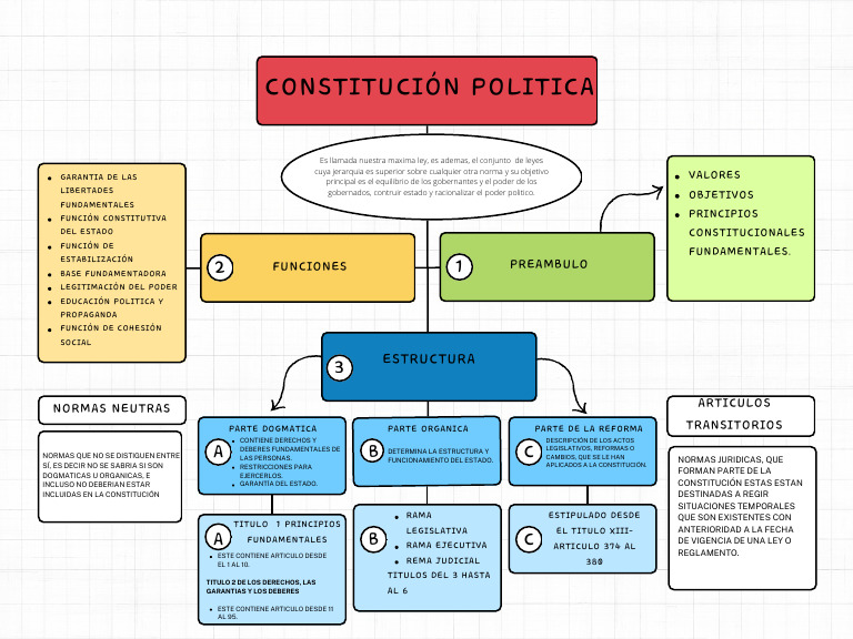 mapa conceptual sobre la constitucion politica de colombia | PDF ...