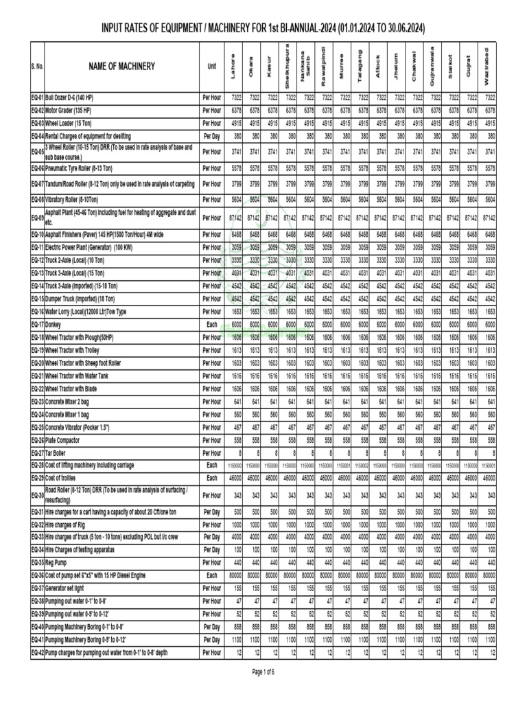 Equipment Rates 1-24 | PDF | Manufactured Goods | Machines