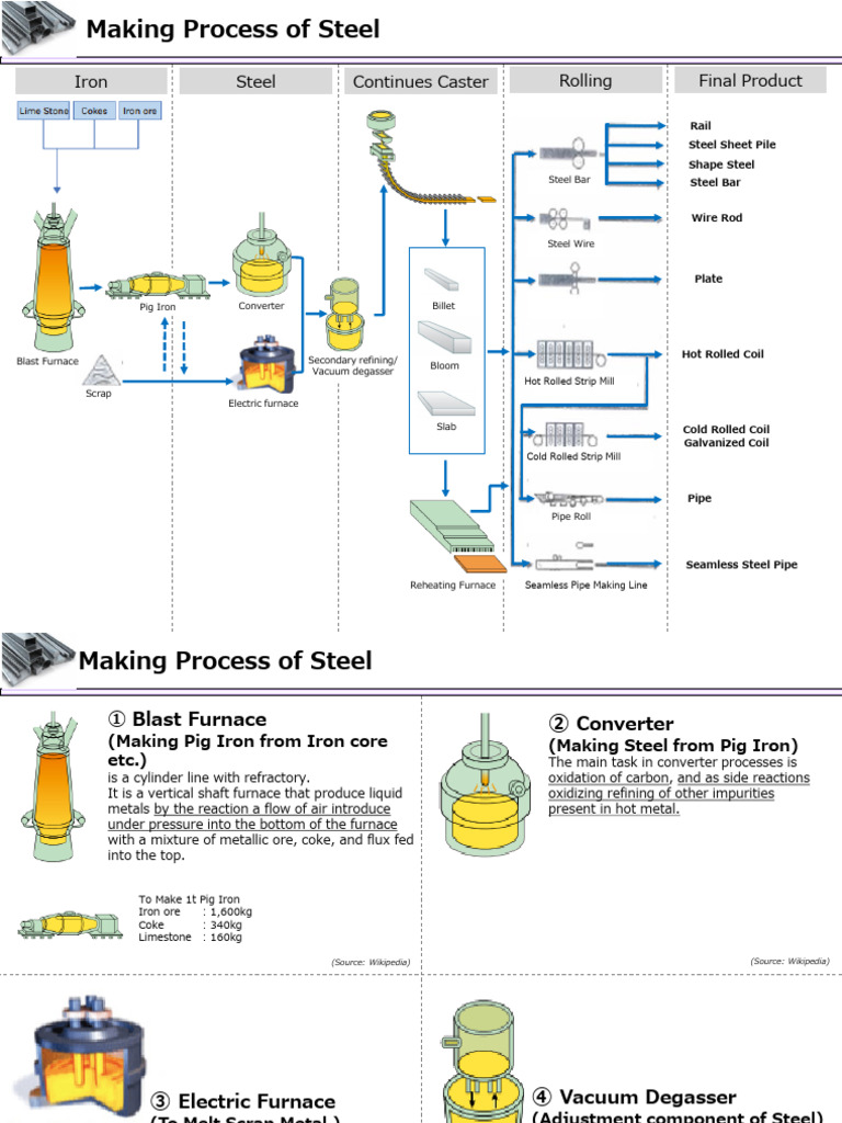 Making Process of Steel | PDF | Rolling (Metalworking) | Steel