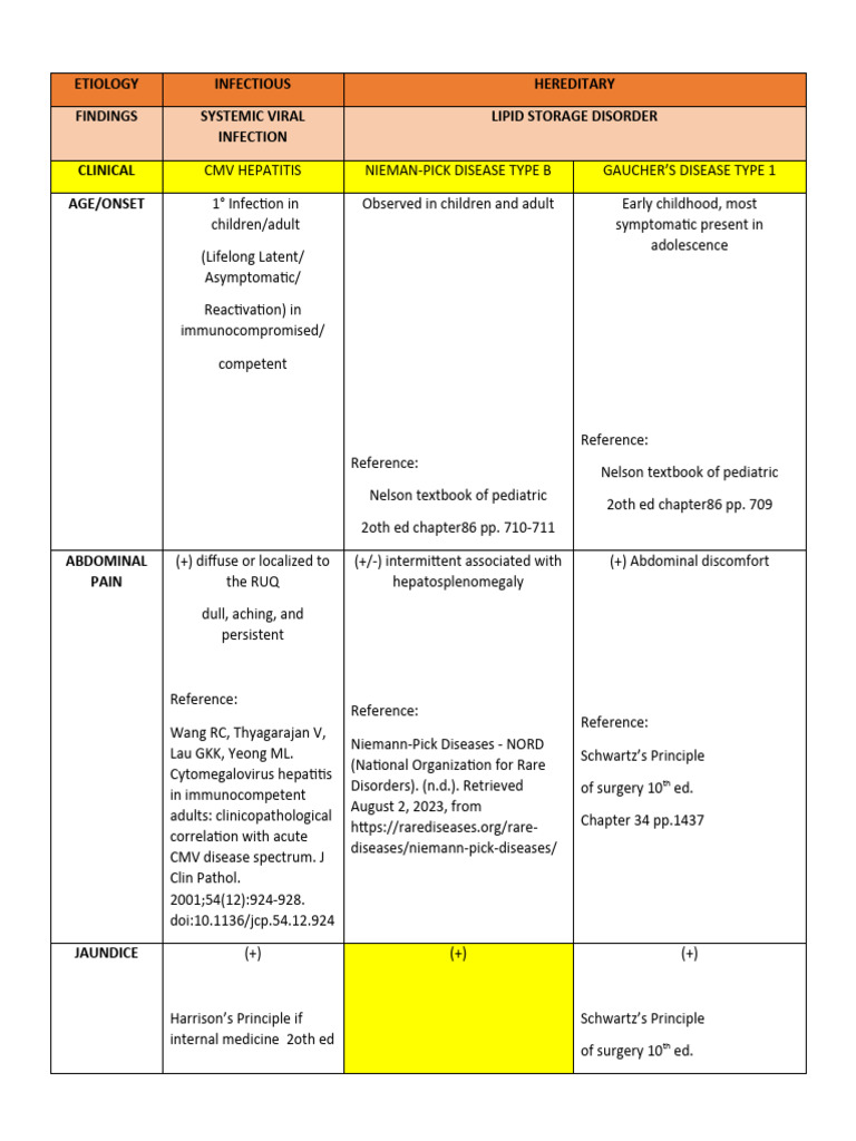 Differential and References FINAL | Download Free PDF | Hepatitis | Infection